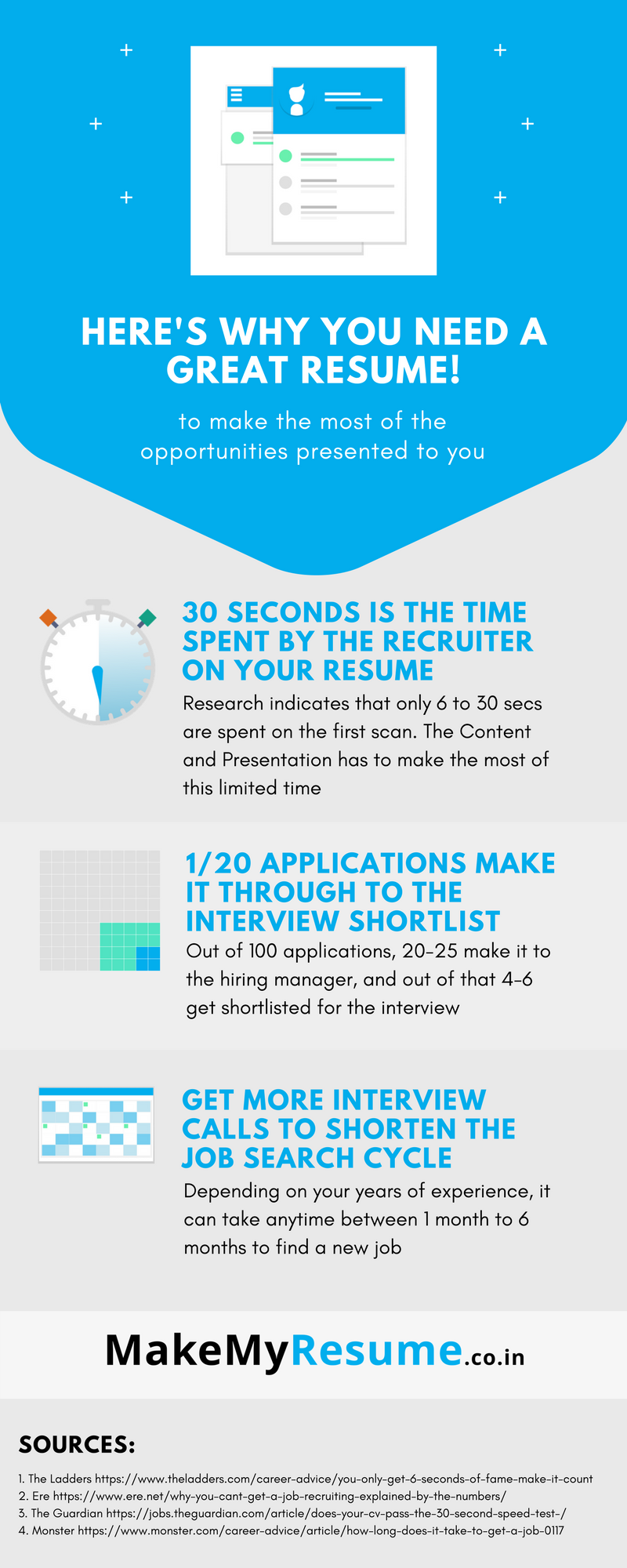 INFOGRAPHIC: Here's Why You need a Great Resume - MakeMyResume Guide